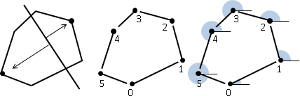 Polygon - 演算法筆記